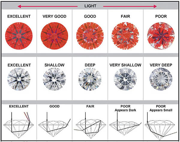 The Real Definition of Diamond Cut & How to Choose the Right One
